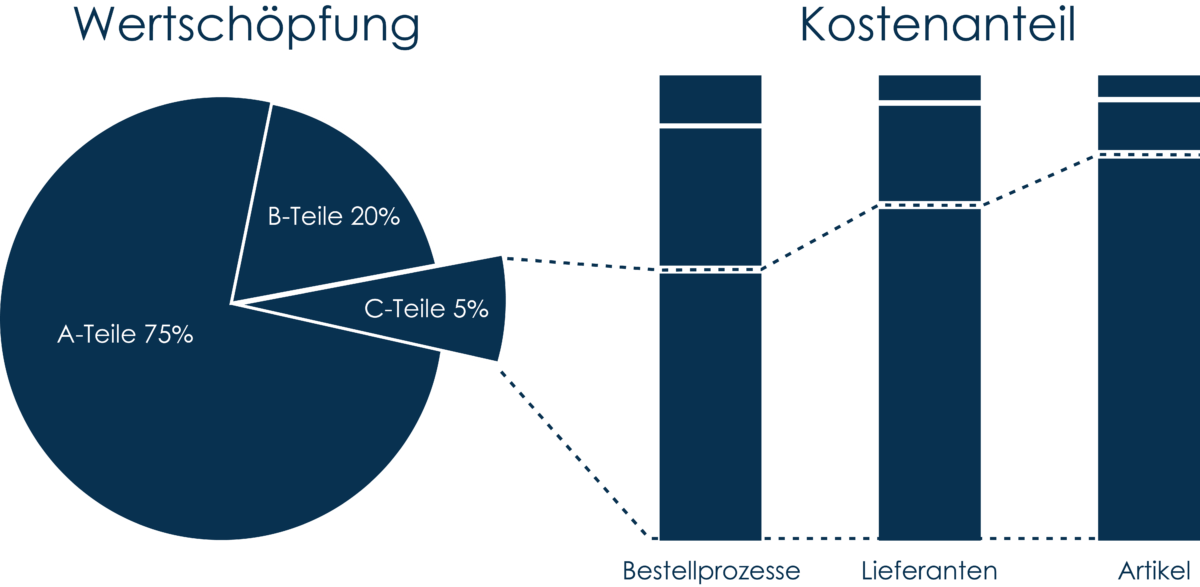 Optimierter Einkauf & Controlling - Integrated Worlds