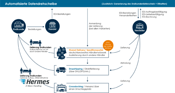 Effiziente Logistikprozesse - Integrated Worlds